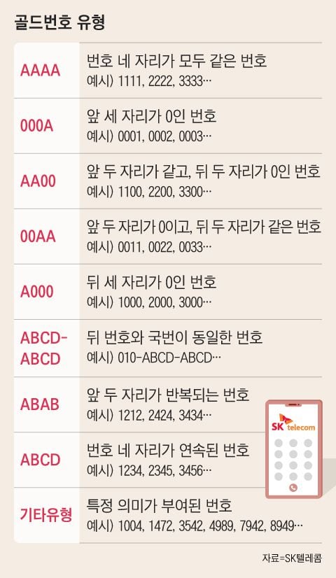 ‘1004’ ‘1111’… SK텔레콤 골드번호 1만개 추첨한다