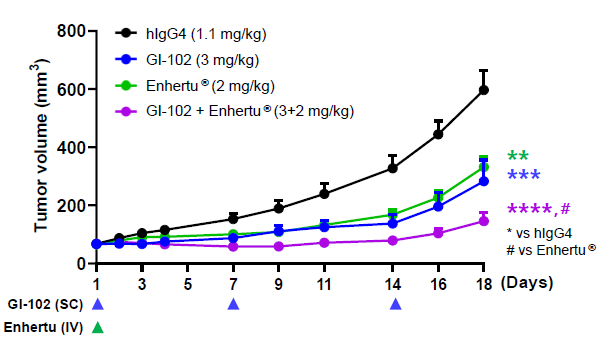 [바이오USA]지아이이노 "GI-102, ADC 병용 통해 블록버스터 도약 가능"
