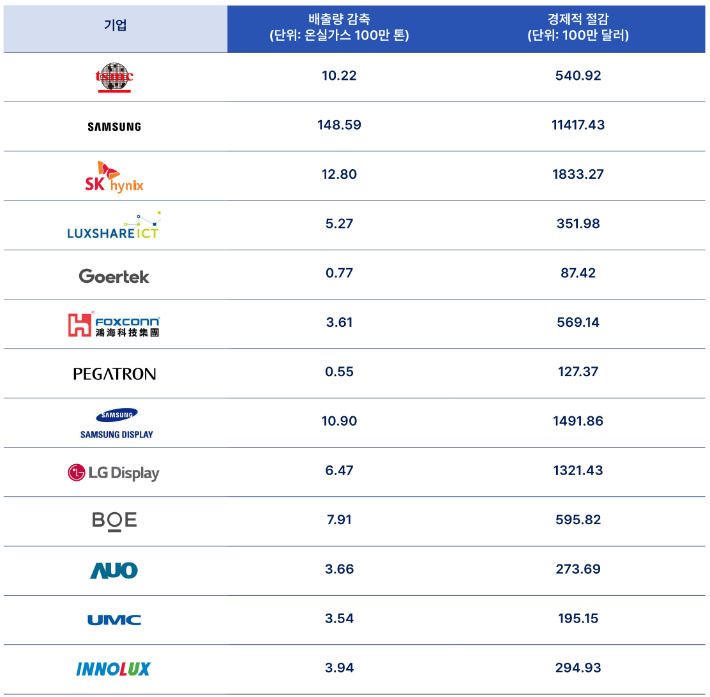 2030년 RE100 달성시, 삼성전자 한해 14조원 절감