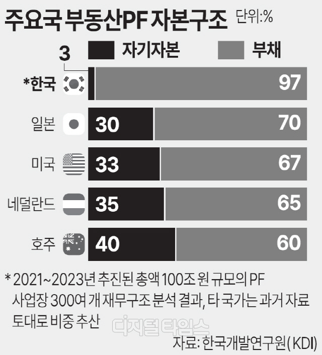 KDI "부동산PF 자기자본비율 확올려야"