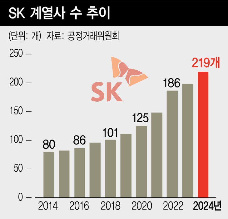 SK, 219개 계열사 재편 초읽기…‘에너지 합병’ 우선 검토