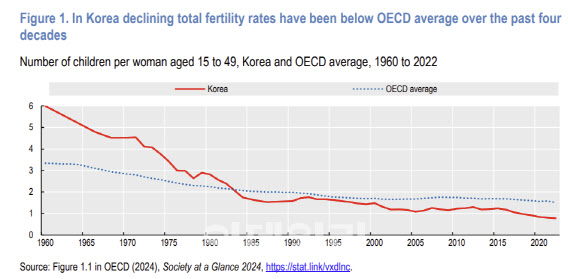 "한국이 꼴찌" OECD 출산율, 60년새 반토막…韓, 6명→0.78명 급락