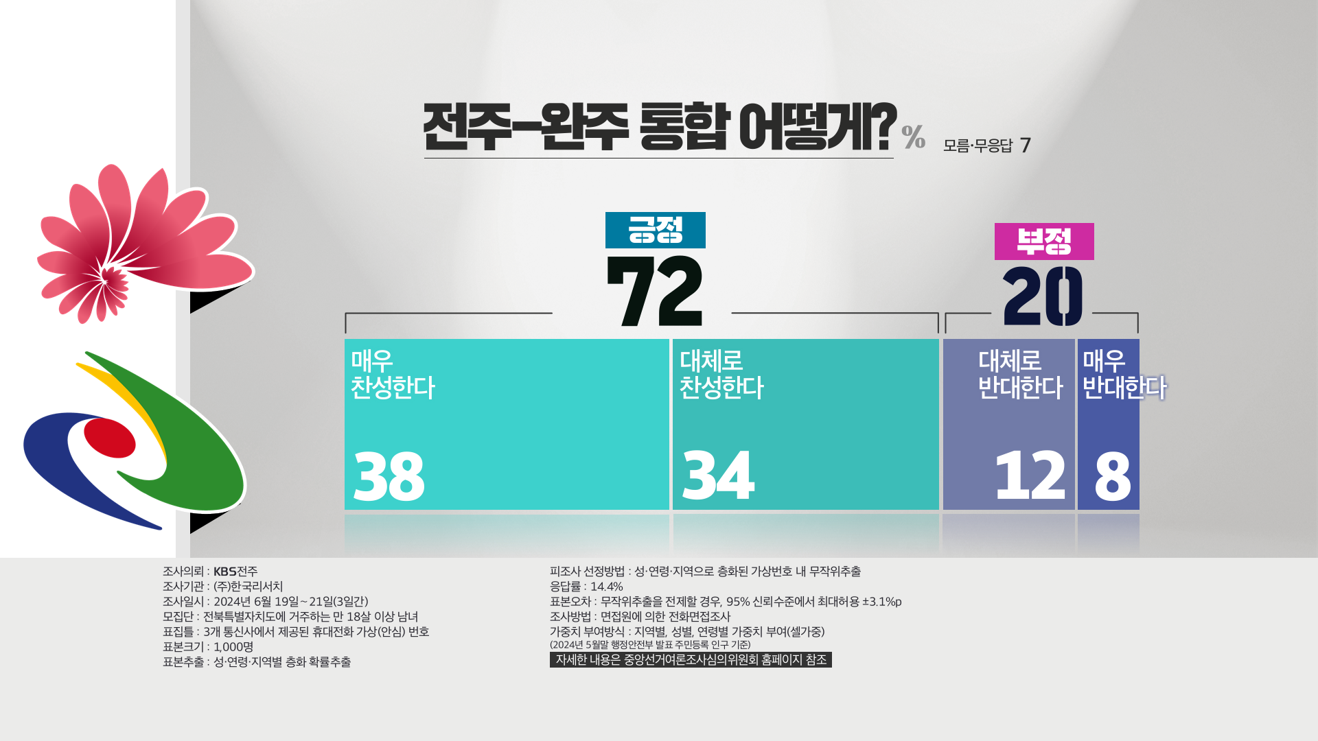 [KBS전주 여론조사] 전주와 완주 행정구역 통합…‘찬성 72%·반대 20%’