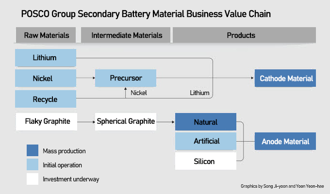 POSCO unveils full secondary battery value chain