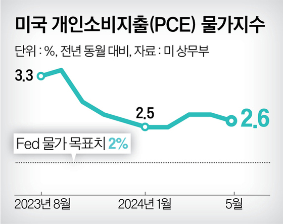 미 5월 PCE 물가지수 2.6% 올라…예상치 부합
