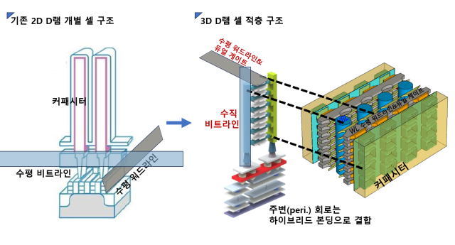 SK하이닉스 '3D D램'의 비밀 [강해령의 하이엔드 테크]