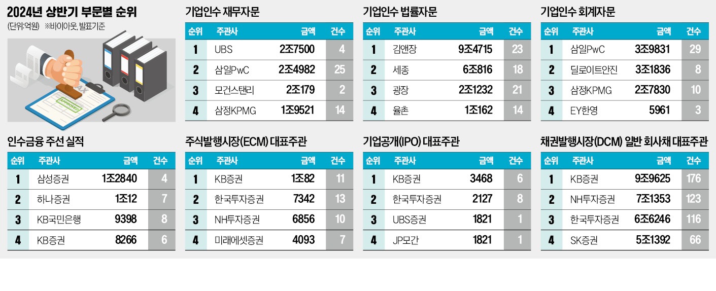 UBS 재무자문 '깜짝 1위'…KB증권, ECM·DCM 동시 석권