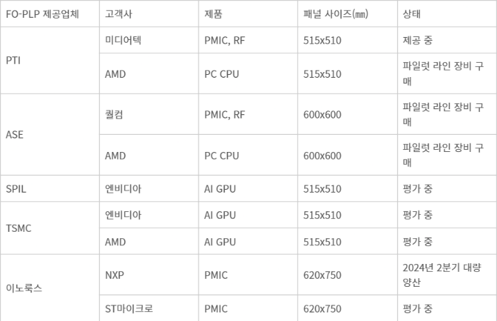 FO-PLP' 적용 AI 반도체 칩, 2027~2028년 대량 양산”…트렌드포스 전망