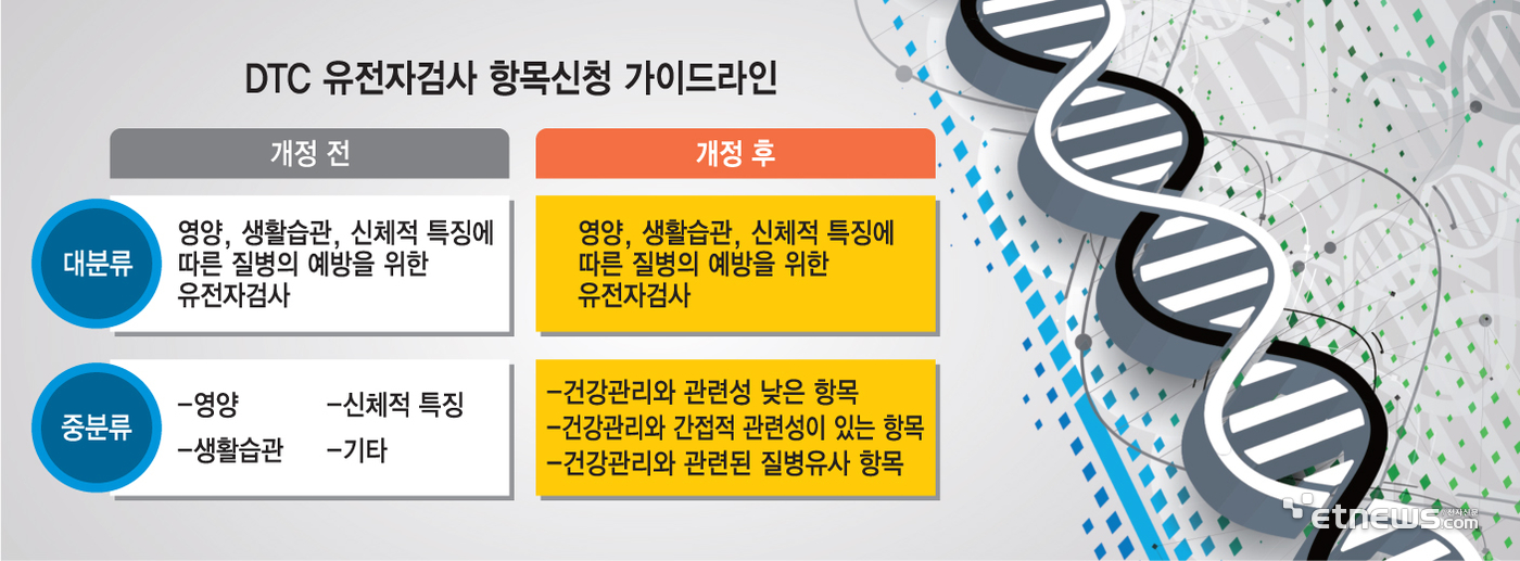 DTC 유전자검사 '질병유사항목' 신설…산업 활성화 기대