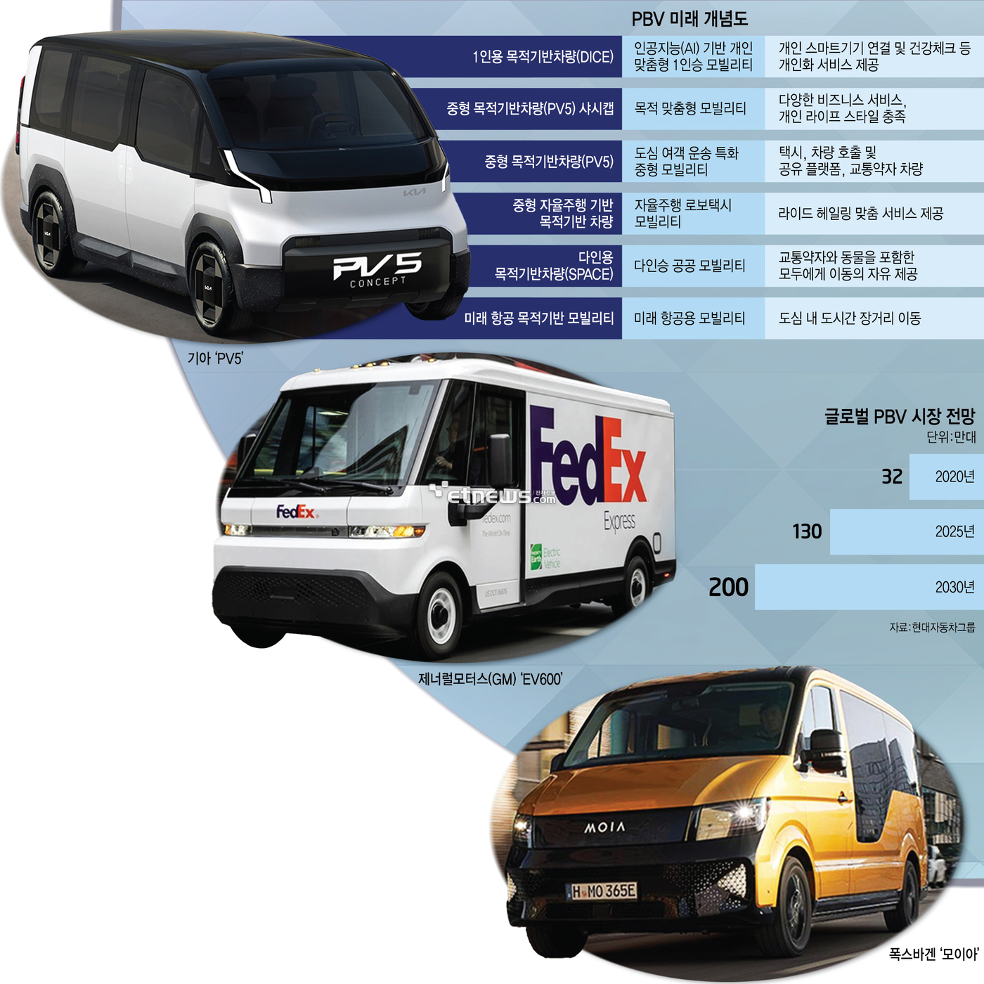 [스페셜리포트]내맘대로 구조·설계 변경…'車 이상의 플랫폼' PBV 달린다