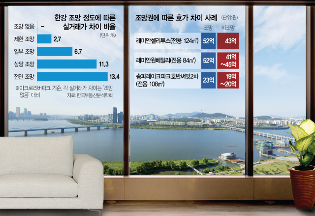 오피스텔마저 "한강 보려면 4억 더"···아파트는 '뷰'따라 최대 10억차