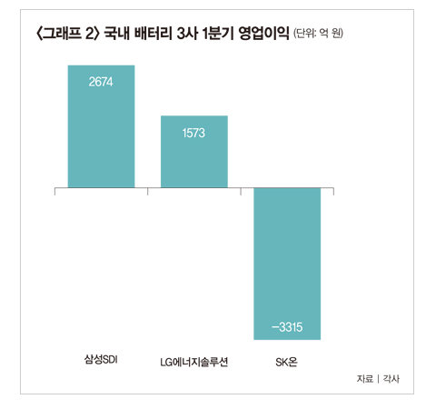 삼성SDI, 미국에서 ESS 시장 뚫어 1조 ‘잭팟’
