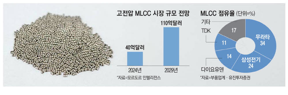 삼성전기, 전기차 고속충전용 MLCC 개발
