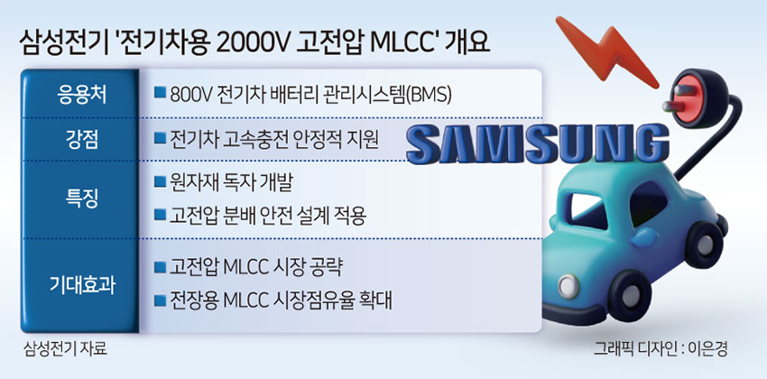 삼성전기, 전기차 충전시간 줄여줄 2000V MLCC 개발…15조 시장 공략