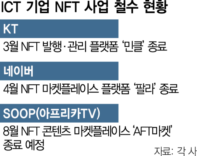 KT·네이버 이어 SOOP까지···NFT 손 떼는 ICT 기업들