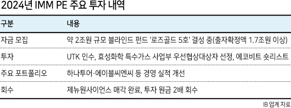 IMM PE ‘펀딩·엑시트·투자’역량 입증