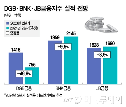 충당금에 엇갈린 지방지주 실적전망...DGB '쇼크' BNK·JB '미소'