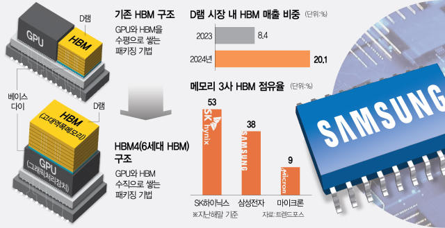 '엔비디아 한 고개' 넘은 삼성···“HBM4로 판도 바꾼다” [biz-Focus]