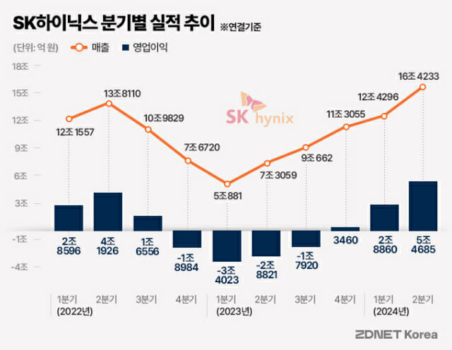 SK하이닉스, 2Q 영업익 5.5兆 6년만 재진입..."AI 메모리 덕분"
