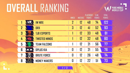 DRX, 'PMWC' 메인 스테이지 진출…DK 서바이벌 스테이지서 여정 마무리