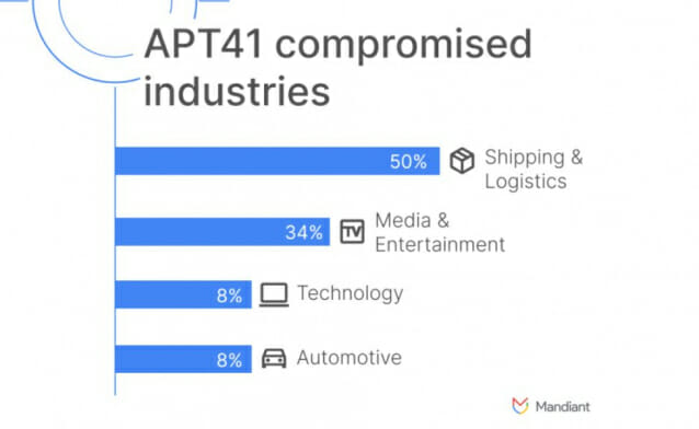 中 지원 받는 'APT41' 사이버 공격 심화…피해 산업·국가는?