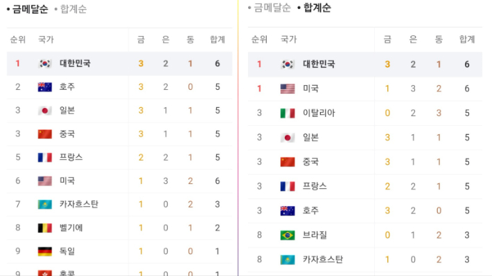 짜릿했던 세계 1위 10연패도 韓 1위도 처음 본다[파리올림픽]