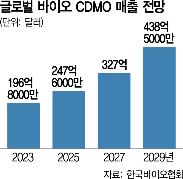 CDMO시장 5년 뒤 60조···삼바 매출 '톱3' 진입 기대