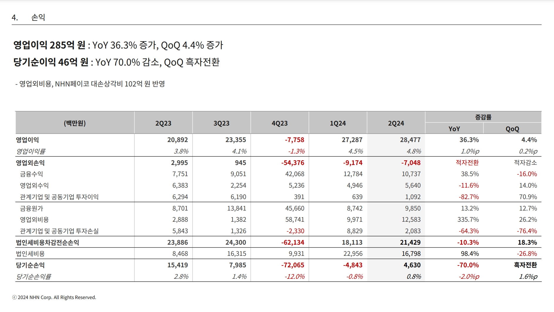 NHN, 2분기 순익 전년비 70% 감소..."티몬 채권 상각 영향"