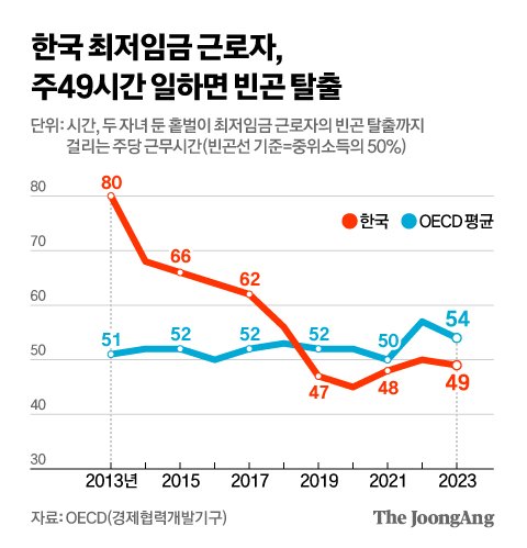 한국, 주 49시간 일하면 빈곤탈출…OECD 평균보다 적어
