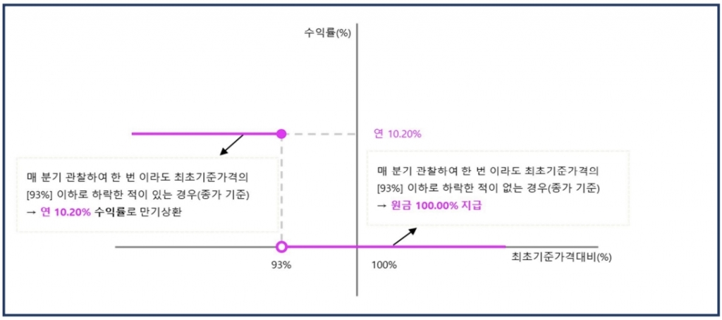 "주가 떨어지면 수익 드려요"…'원금보장+인버스' ELB 눈길