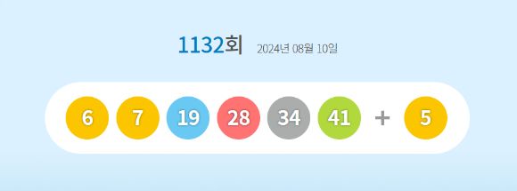 1132회 로또 당첨번호 '6·7·19·28·34·41'…1등 당첨지역 어디?