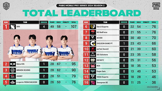 [PMPS] DRX, DK와 접전 끝 페이즈1 우승