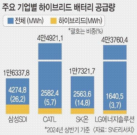 하이브리드용 배터리 TOP3는 삼성, CATL, SK… LG는?