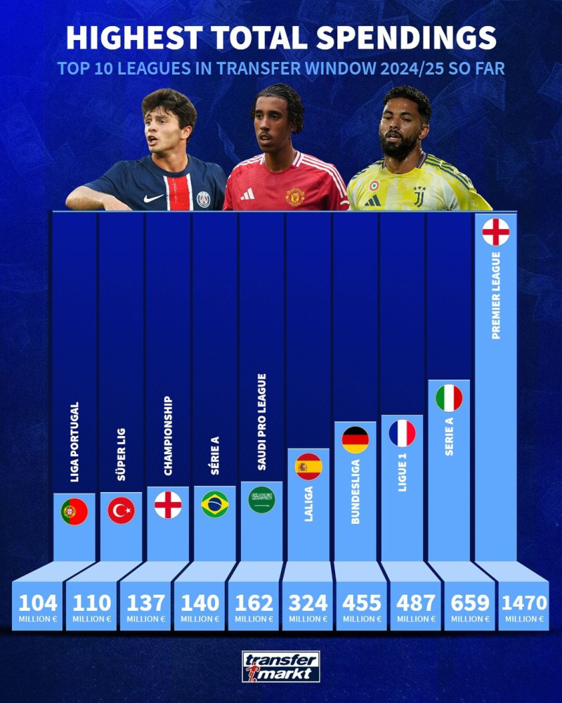 ‘쩐의 전쟁 맞네’ EPL, 올여름 이적시장서만 2조 2000억원 지출…사우디는 6위