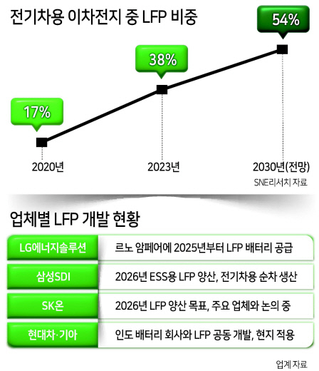 열폭주 대안으로 뜬 LFP...K배터리 ‘투트랙 전략’ 속도