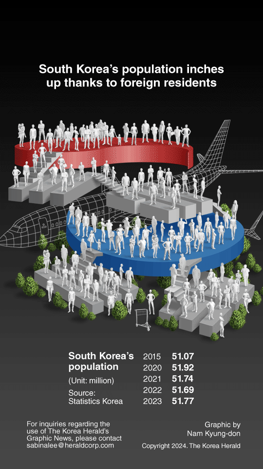 [Graphic News] South Korea’s population inches up thanks to foreign ...