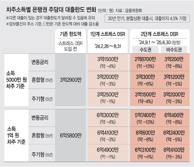 연소득 5000만원 수도권 30년만기 은행대출, 3억1500만 → 2억8700만원