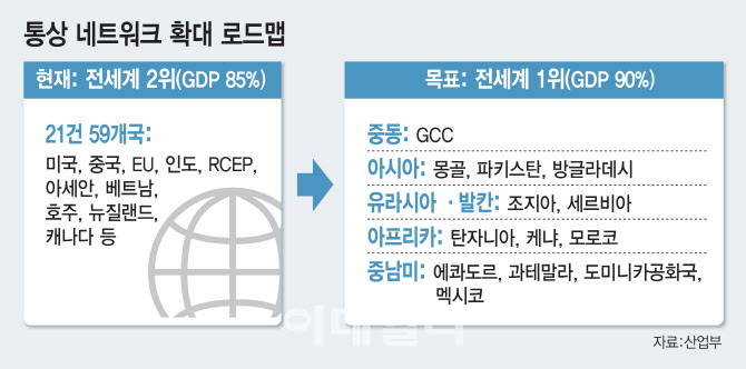 韓FTA 네트워크, 전세계 GDP 90%까지 더 넓힌다