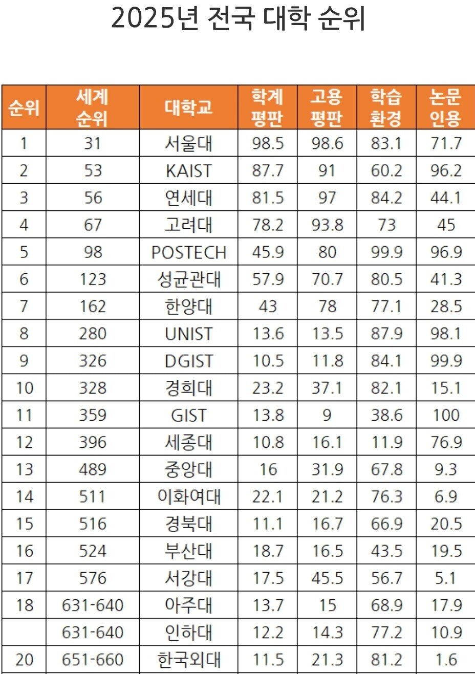 2025 QS 세계대학순위(국내대학 탑20).jpg | 에펨코리아