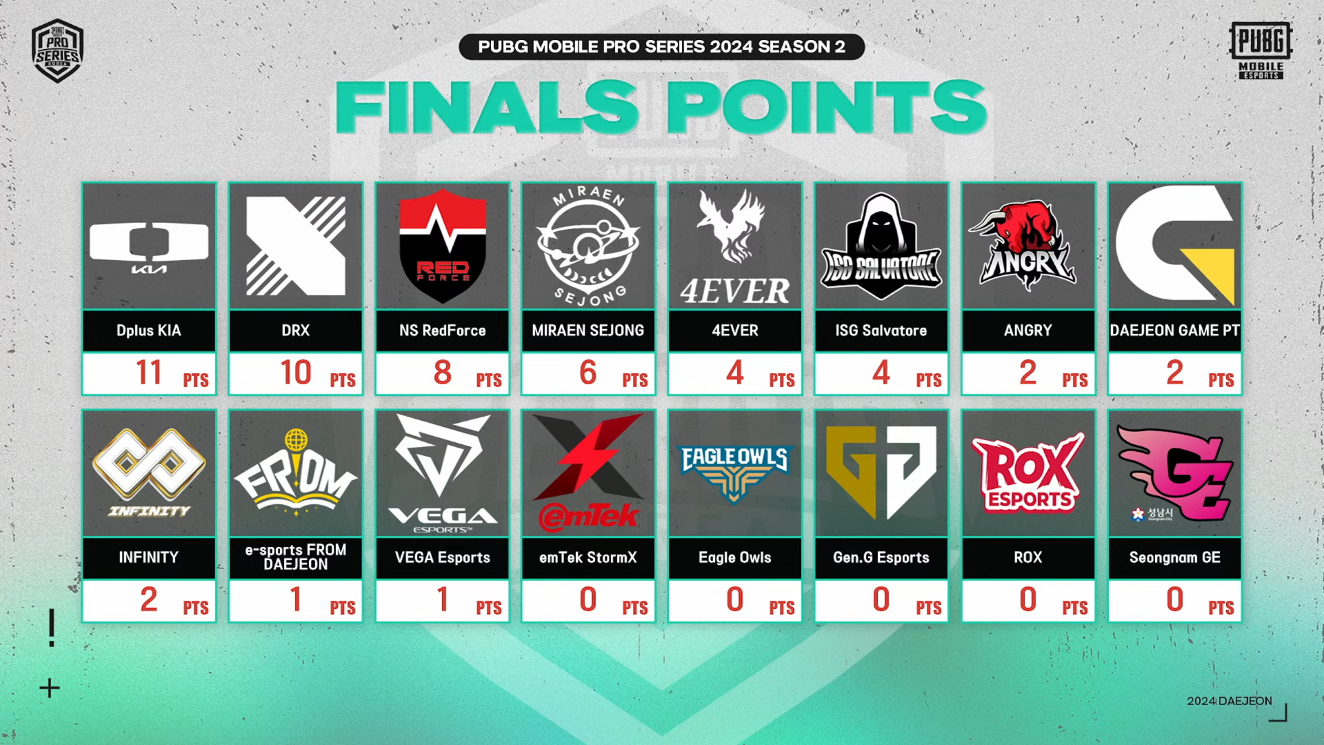 [PMPS] 다가온 파이널, DRX-디플러스 기아 양강 구도 이어질까