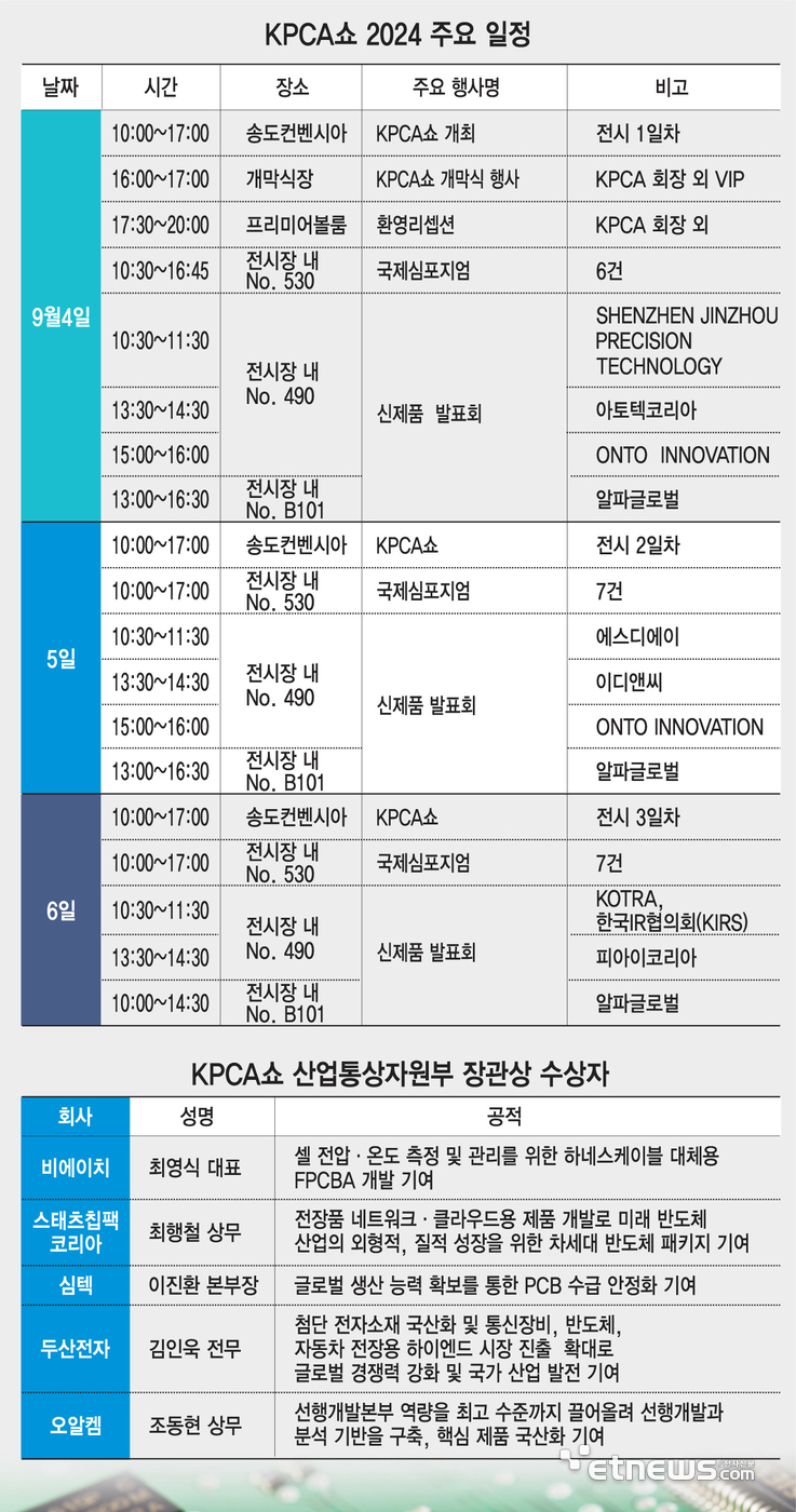 [KPCA쇼 2024]PCB·반도체 패키징 시장 반등 개시…“AI·자동차용이 견인”
