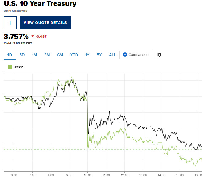 S&P500·나스닥 반등 실패…WTI 70달러선 붕괴[월스트리트in]