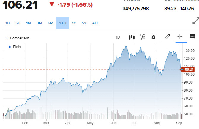 S&P500·나스닥 반등 실패…WTI 70달러선 붕괴[월스트리트in]