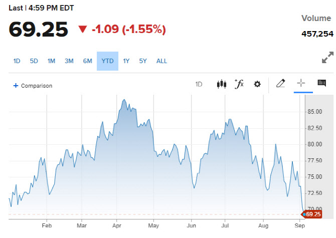 S&P500·나스닥 반등 실패…WTI 70달러선 붕괴[월스트리트in]