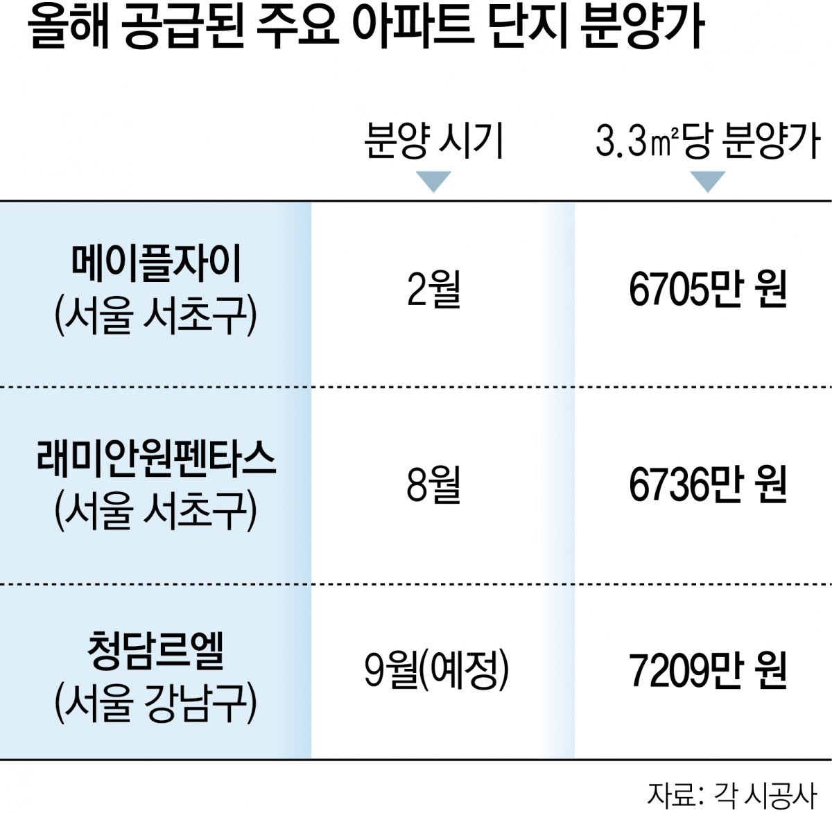 서울 아파트 분양가, 매매시세보다 26% 비쌌다