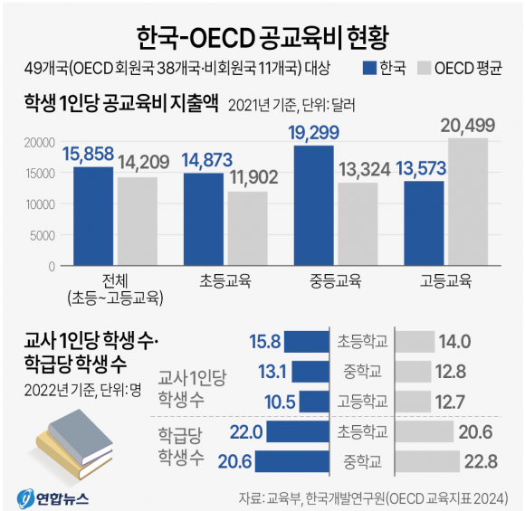 한국 초임교사 급여 OECD 평균보다 낮아…대학 교육 이수율은 1위