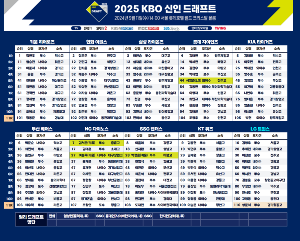 2025 KBO 신인드래프트 완료… '최대어' 정현우·정우주, 키움·한화행(종합)
