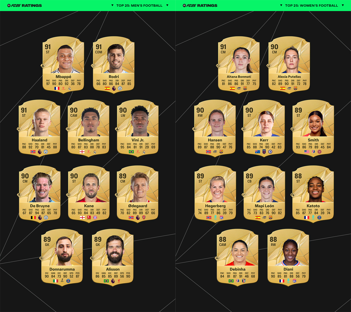 EA, 'FC25' OVR 톱 25 선수 공개