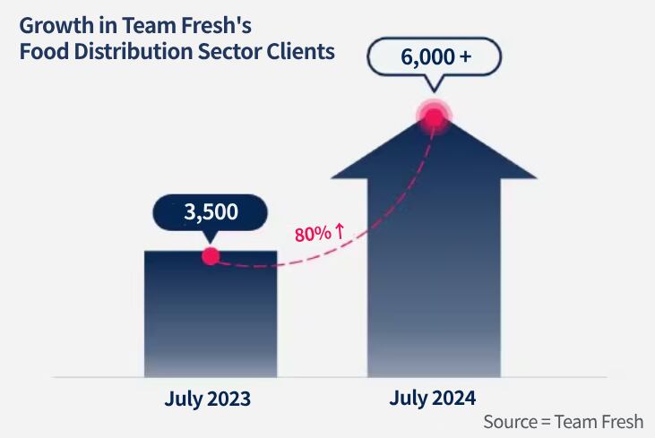 S. Korean cold-chain startup ‘Team Fresh’ launches pre-IPO to secure $75 m