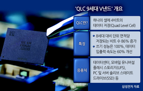 삼성 ‘1Tb QLC 9세대 V낸드’ 첫 양산